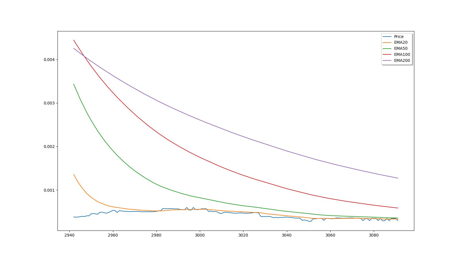 XTRABYTES Exponential Moving Averages