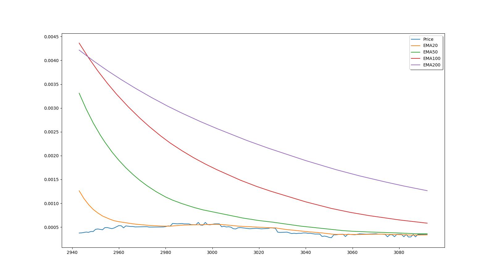 XTRABYTES Exponential Moving Averages
