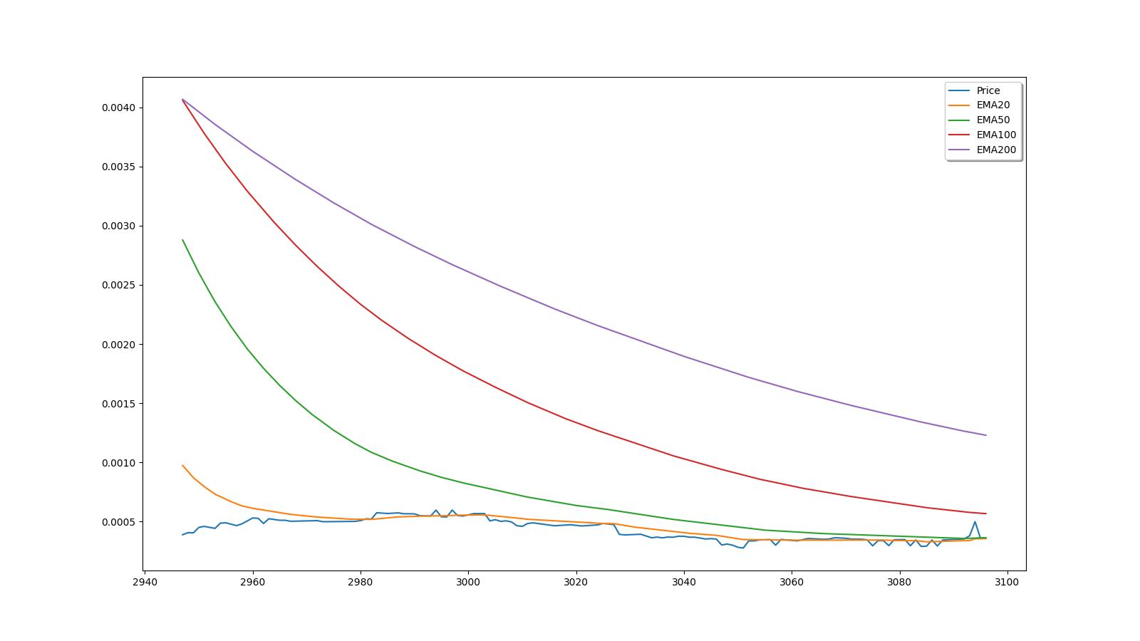 XTRABYTES Exponential Moving Averages