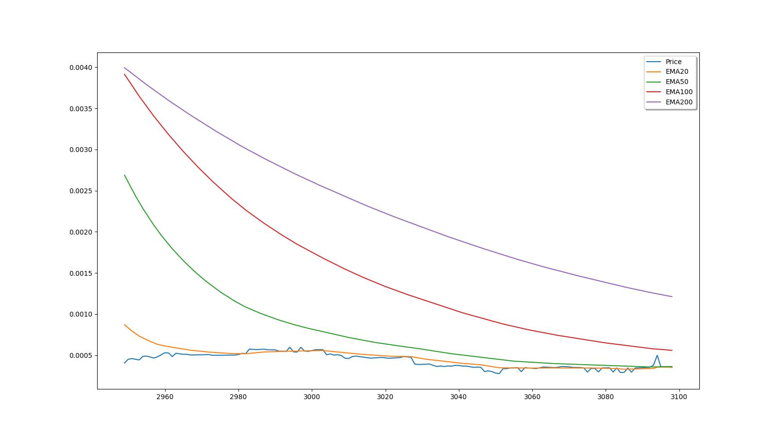 XTRABYTES Exponential Moving Averages