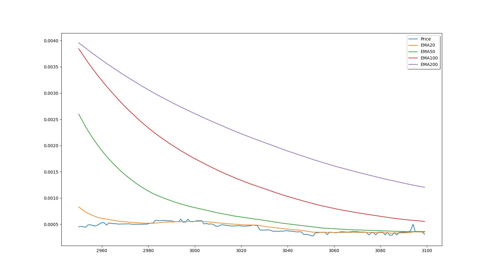 XTRABYTES Exponential Moving Averages