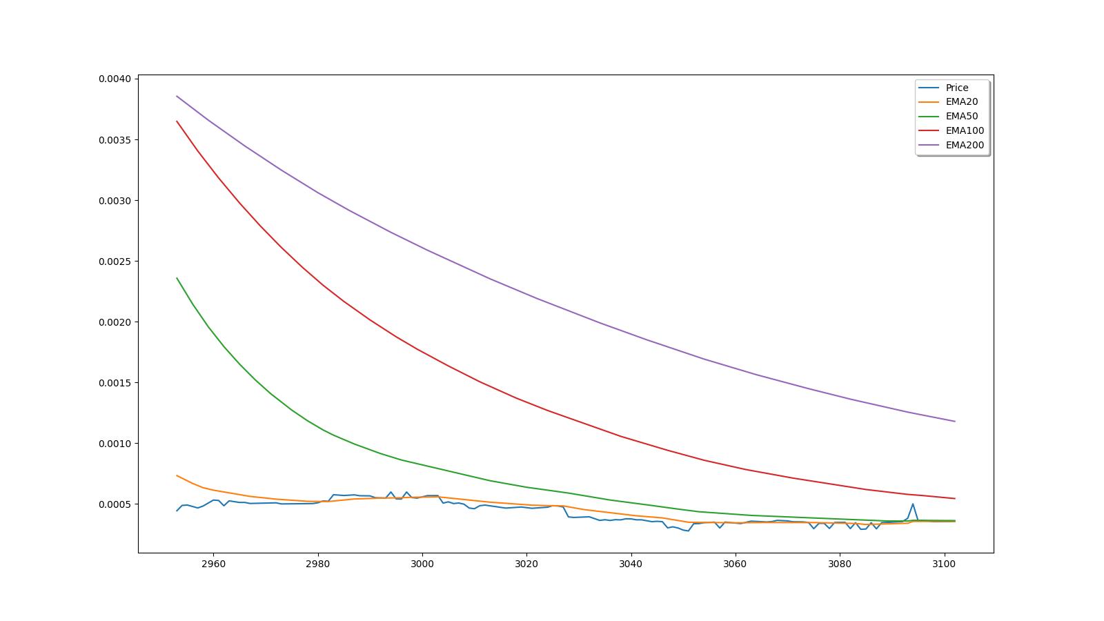 XTRABYTES Exponential Moving Averages
