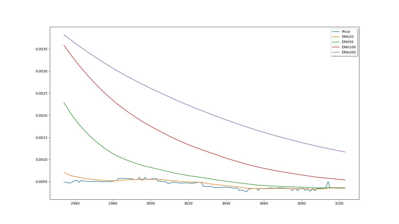 XTRABYTES Exponential Moving Averages