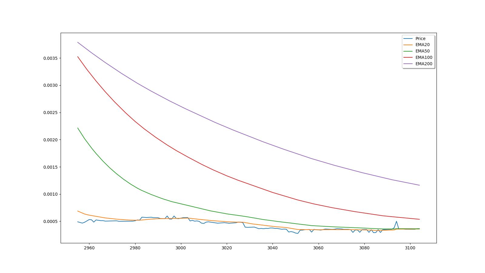 XTRABYTES Exponential Moving Averages