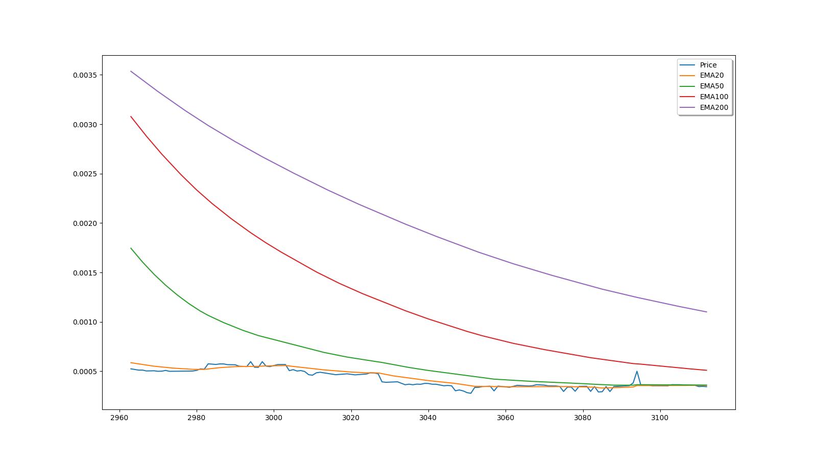 XTRABYTES Exponential Moving Averages