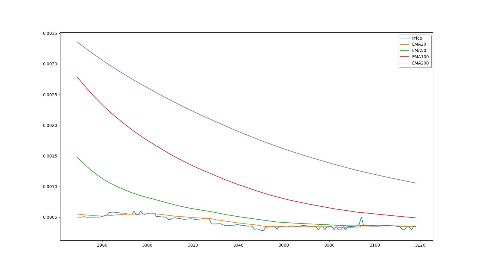 エクストラバイツ Exponential Moving Averages