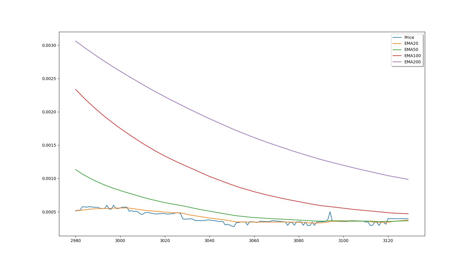 XTRABYTES Exponential Moving Averages