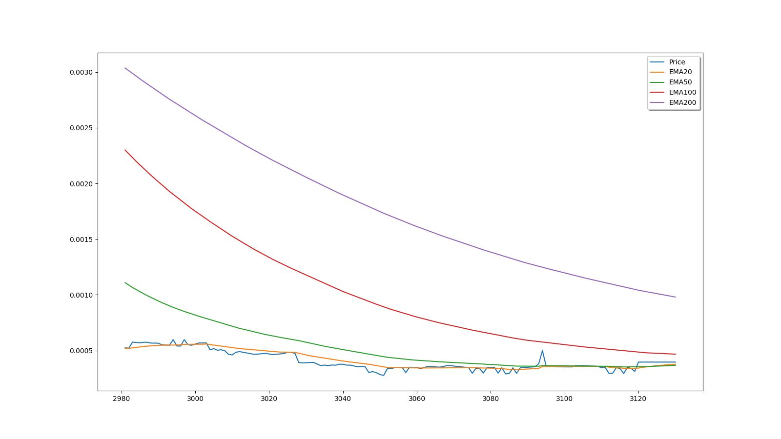 XTRABYTES Exponential Moving Averages