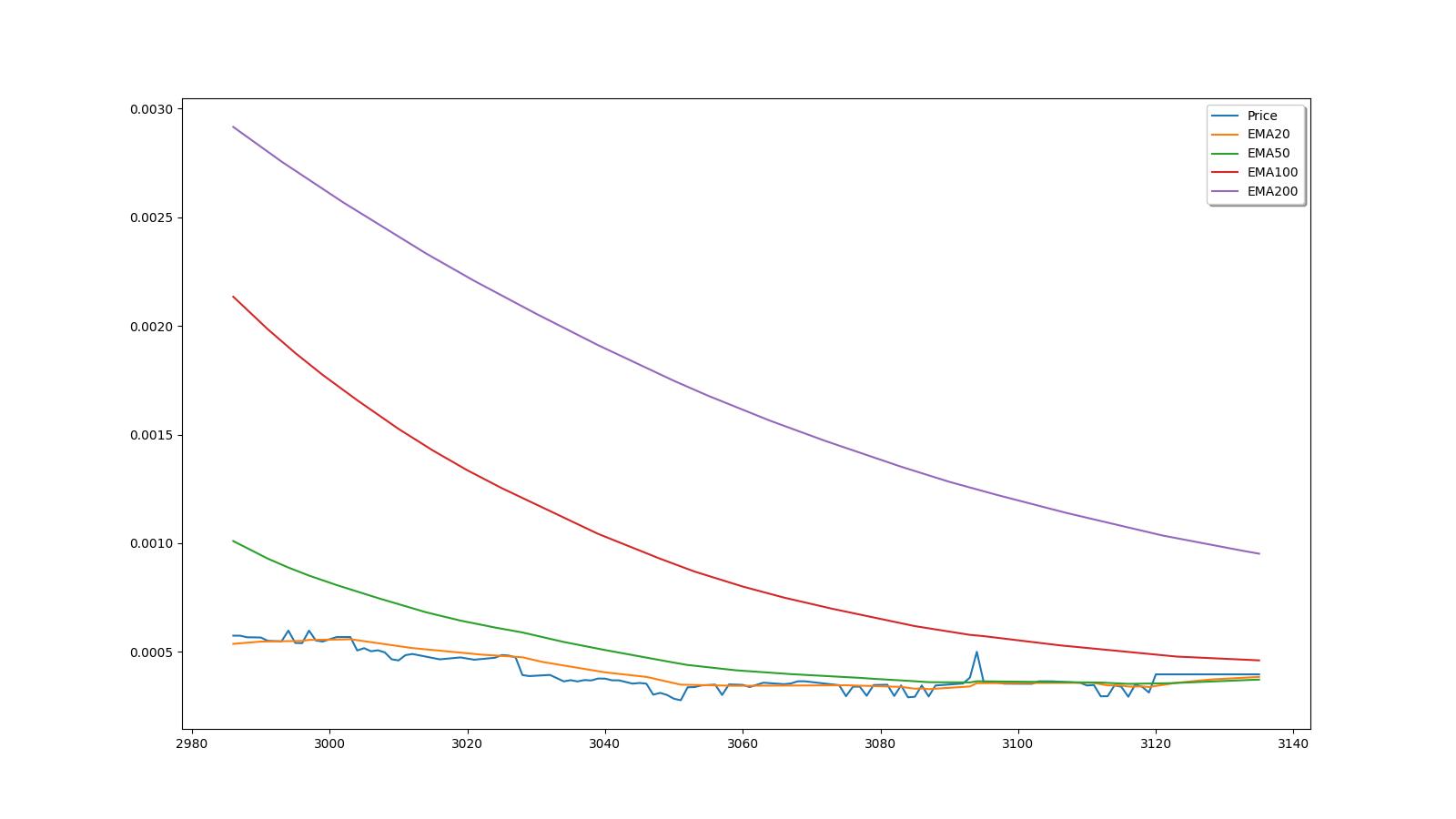 XTRABYTES Exponential Moving Averages