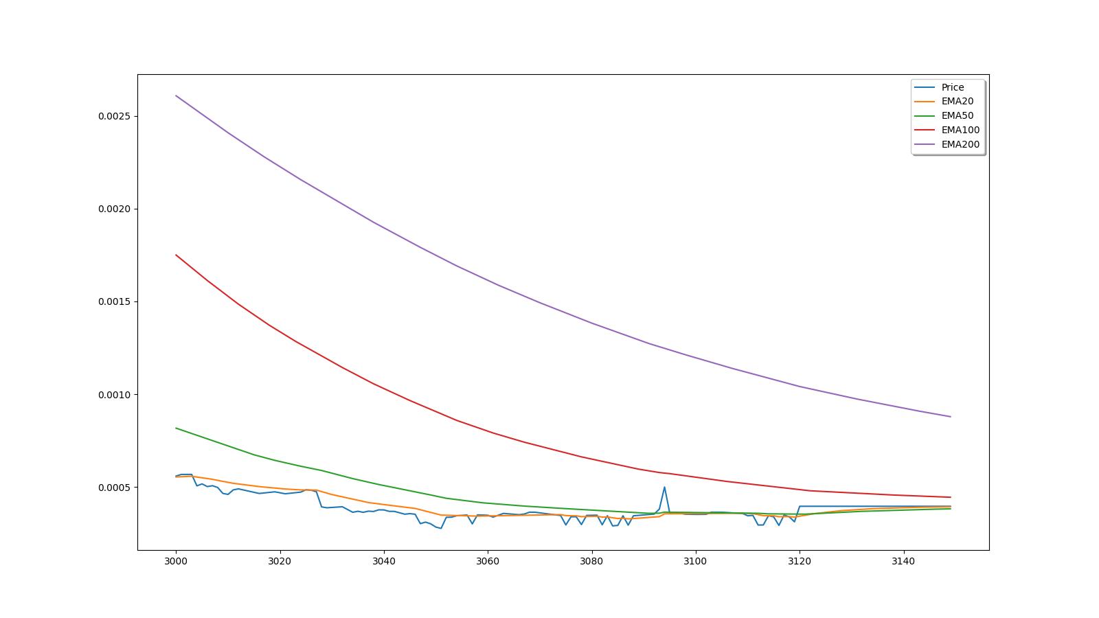 XTRABYTES Exponential Moving Averages
