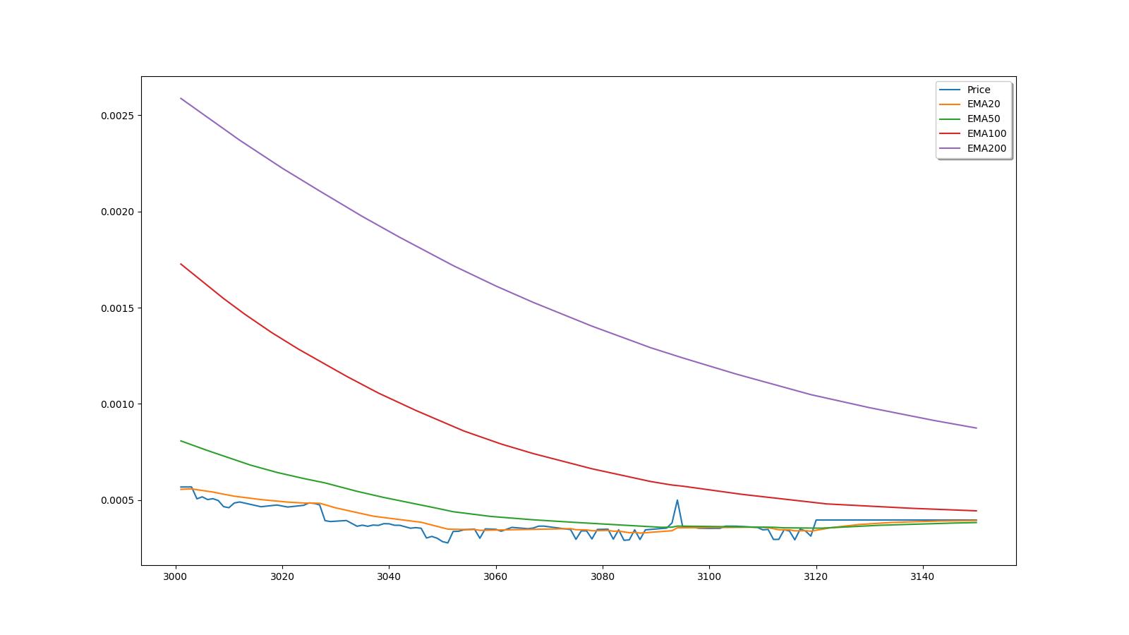 XTRABYTES Exponential Moving Averages