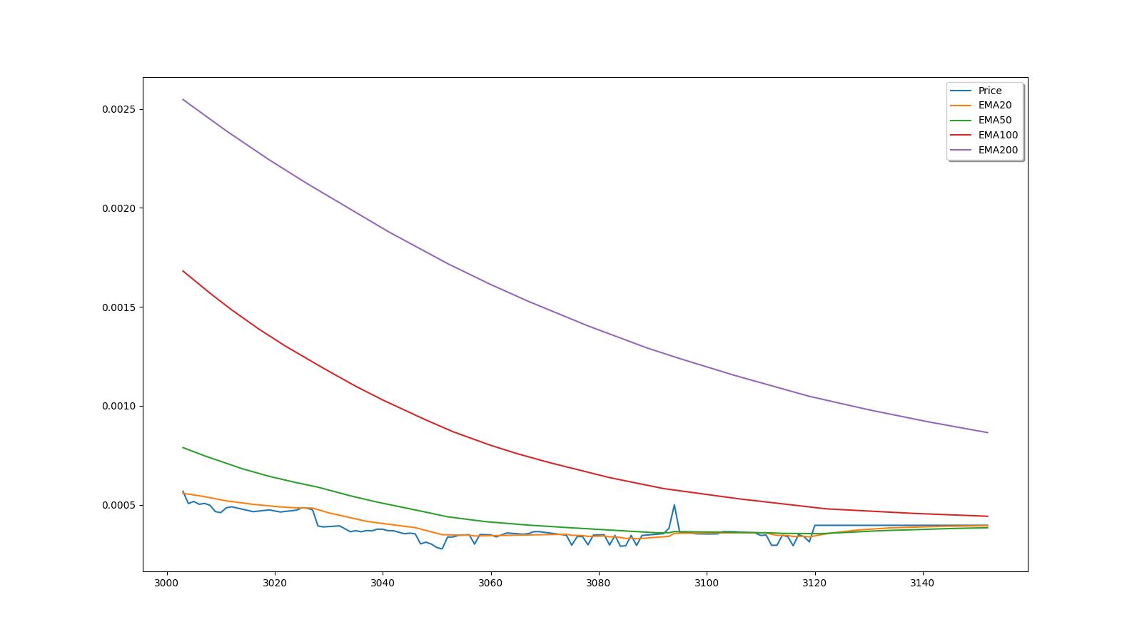 XTRABYTES Exponential Moving Averages