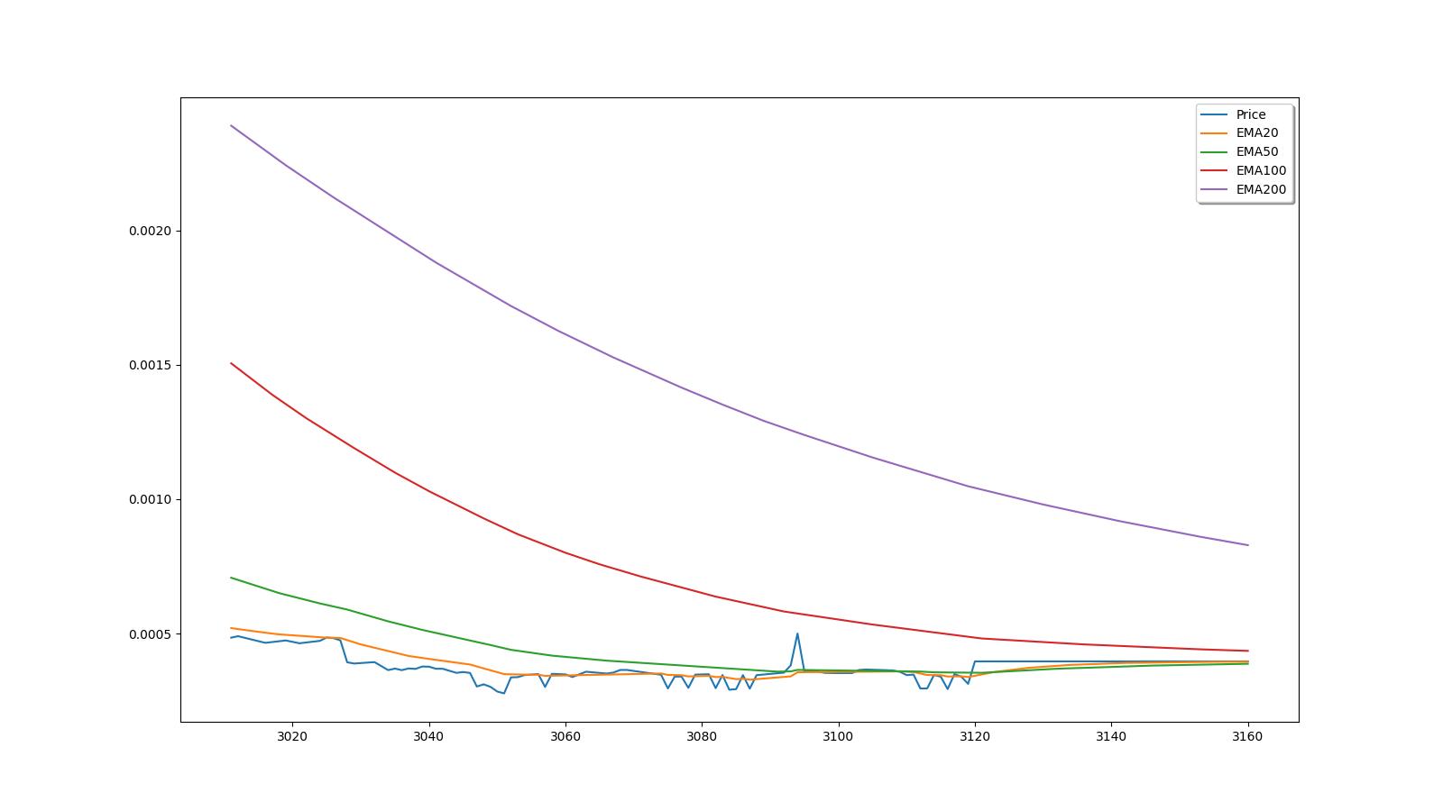 XTRABYTES Exponential Moving Averages