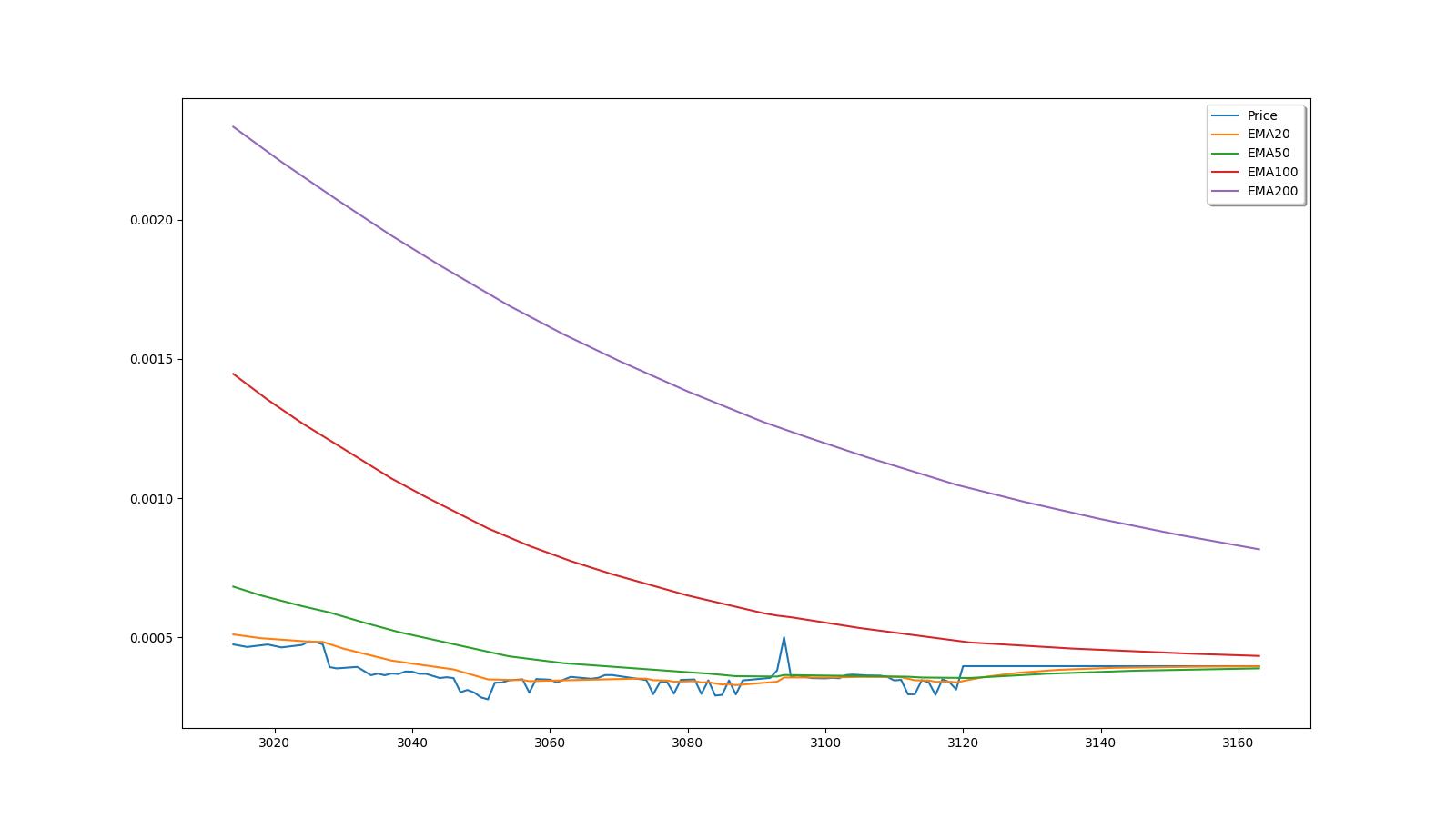 XTRABYTES Exponential Moving Averages