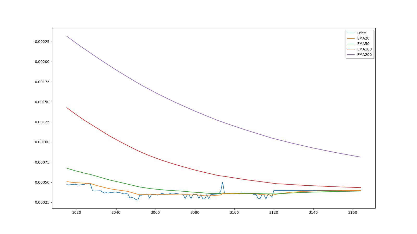 XTRABYTES Exponential Moving Averages