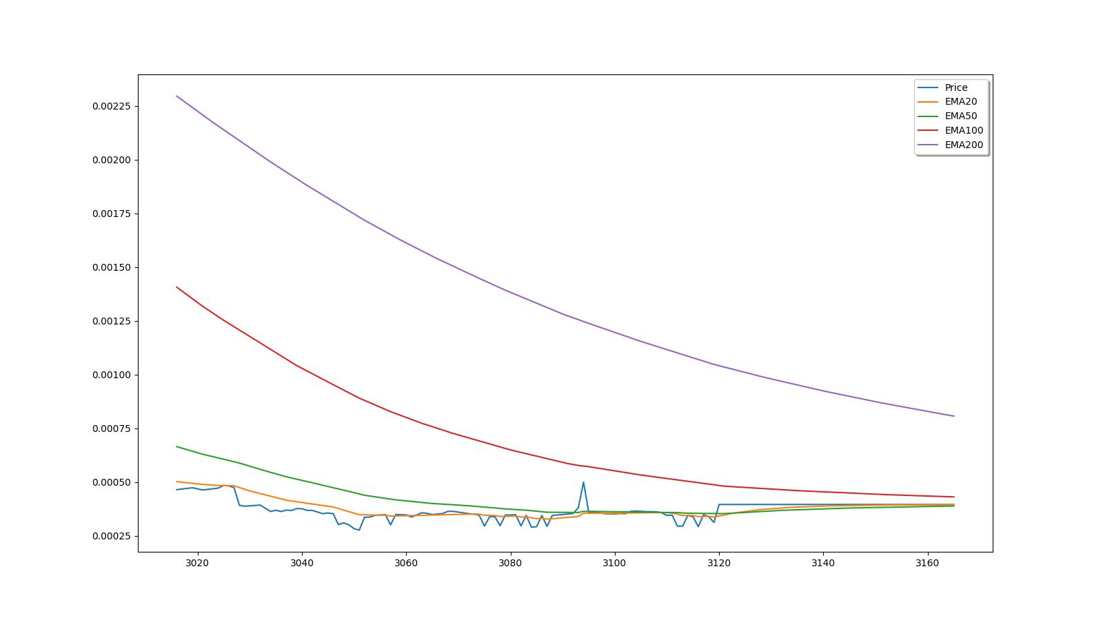 XTRABYTES Exponential Moving Averages
