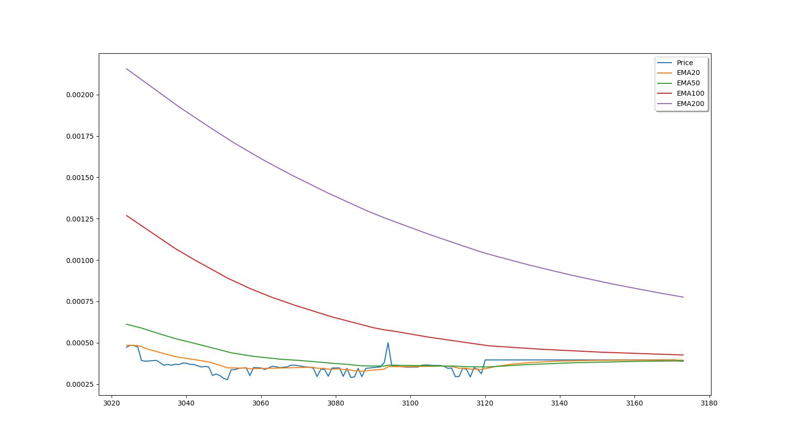 XTRABYTES Exponential Moving Averages