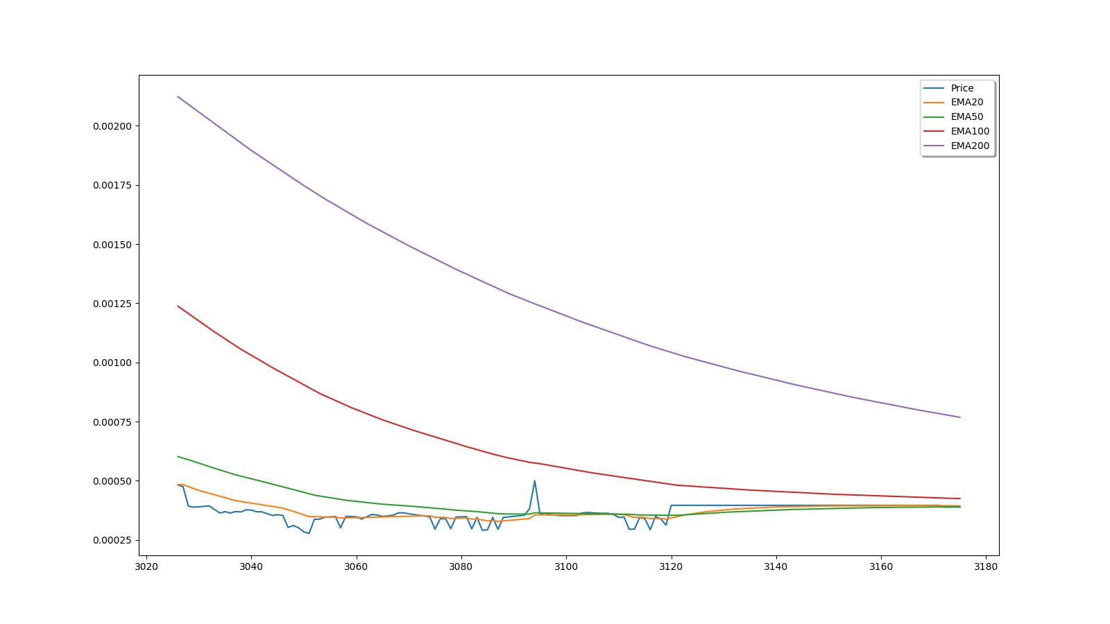 XTRABYTES Exponential Moving Averages