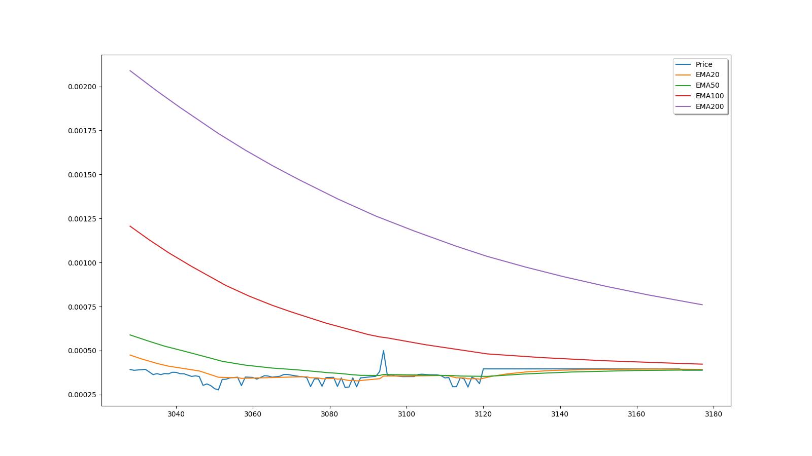 XTRABYTES Exponential Moving Averages
