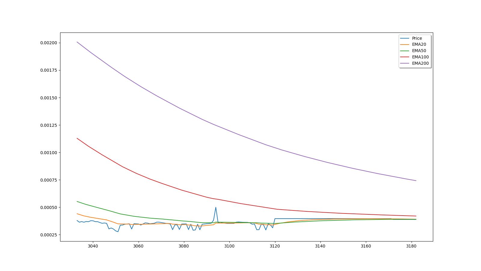 XTRABYTES Exponential Moving Averages