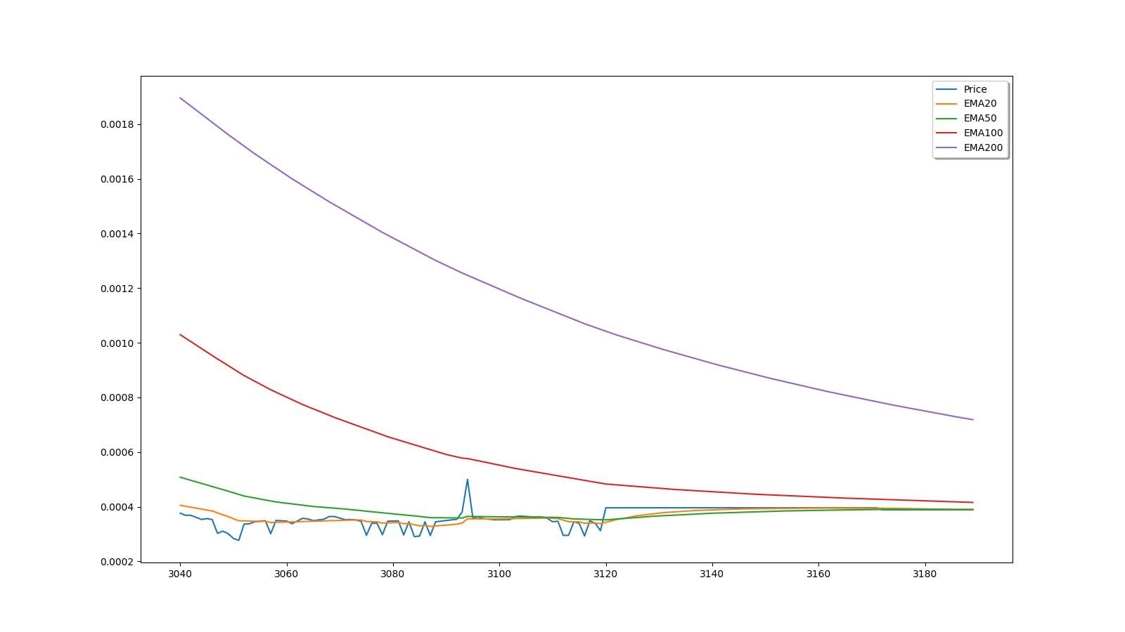 XTRABYTES Exponential Moving Averages