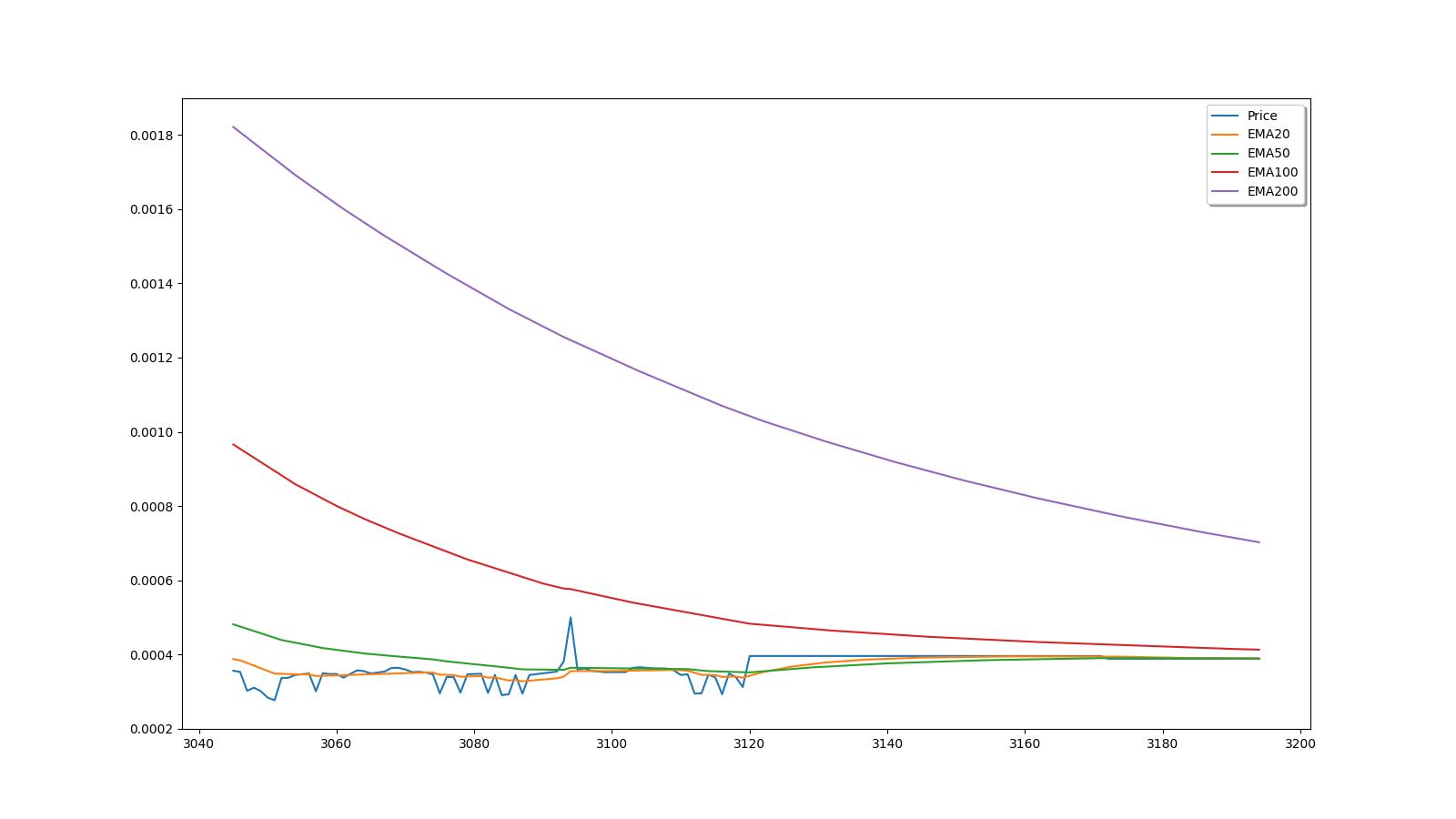 XTRABYTES Exponential Moving Averages
