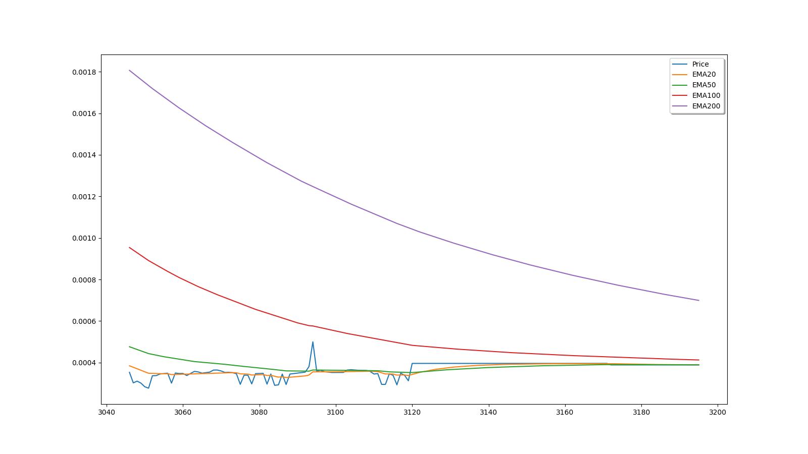 XTRABYTES Exponential Moving Averages