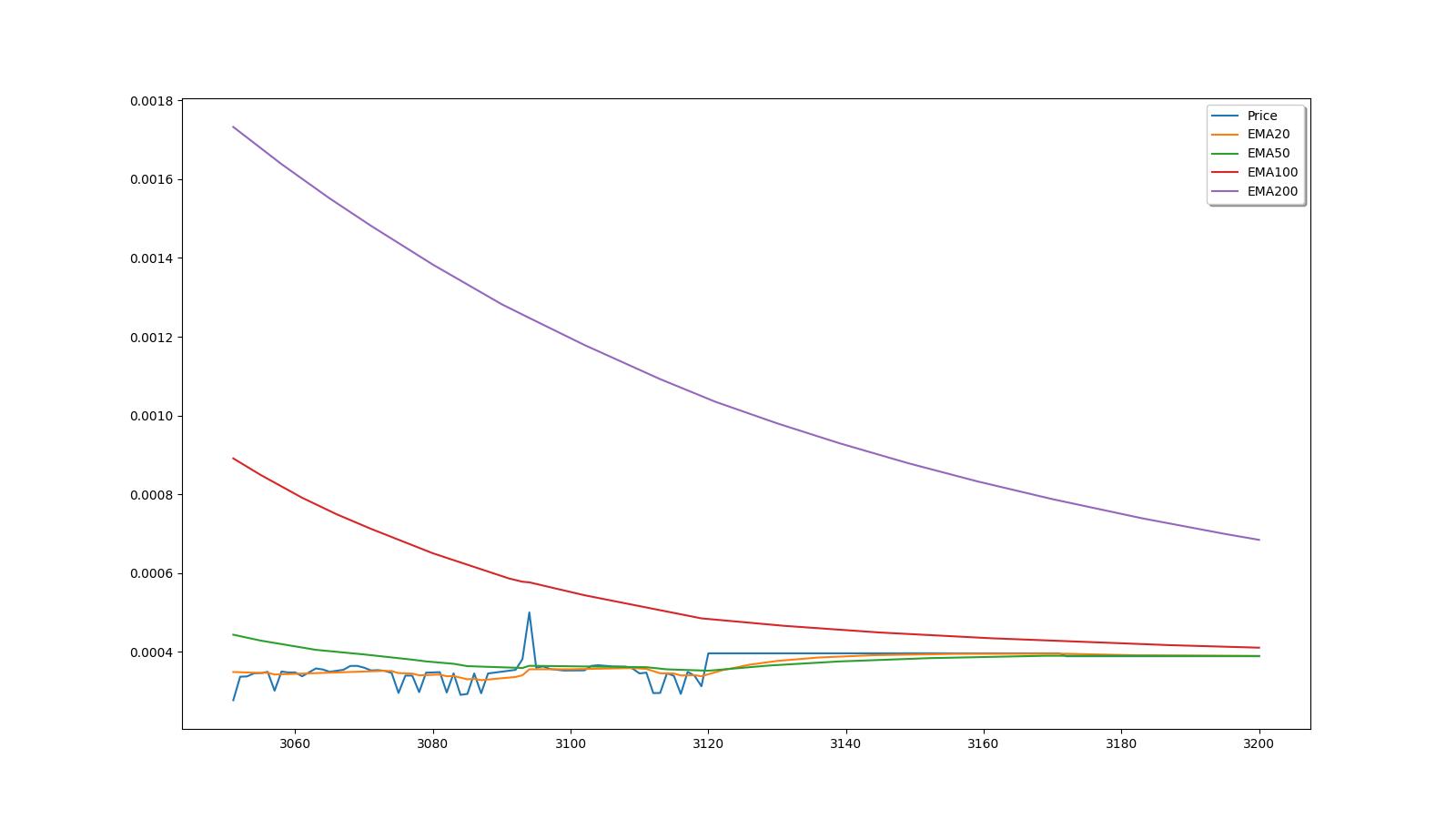 XTRABYTES Exponential Moving Averages