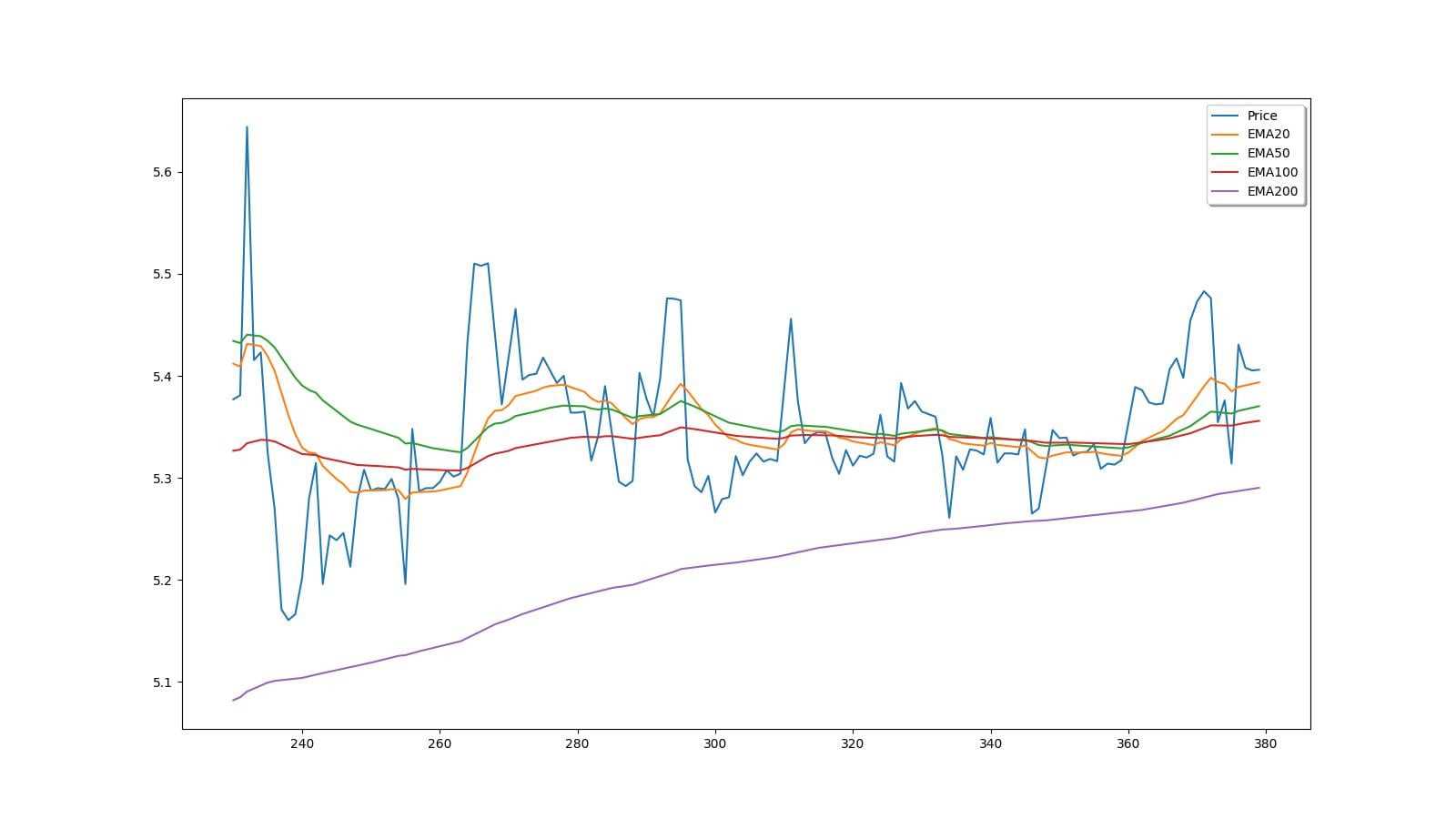 xU3O8 Exponential Moving Averages