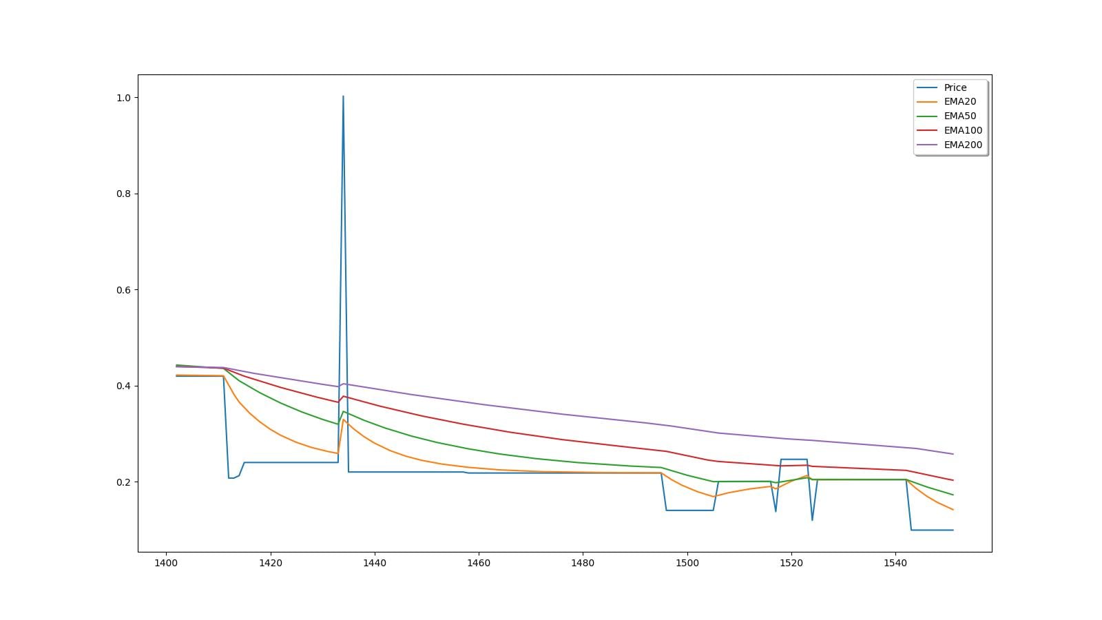 XUSD Stable Exponential Moving Averages