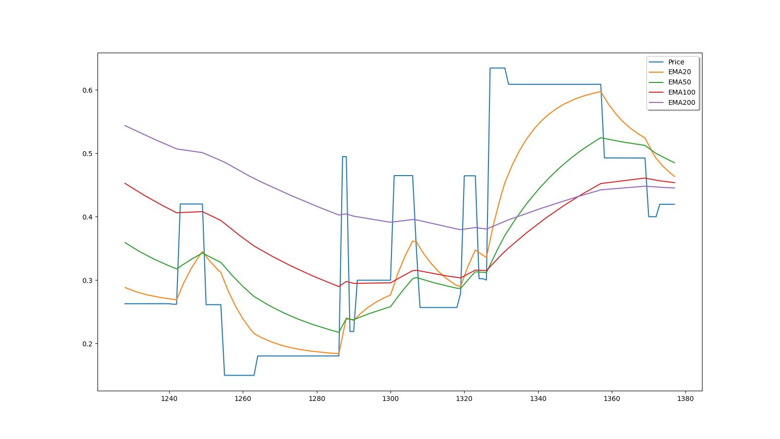 XUSD Stable Exponential Moving Averages