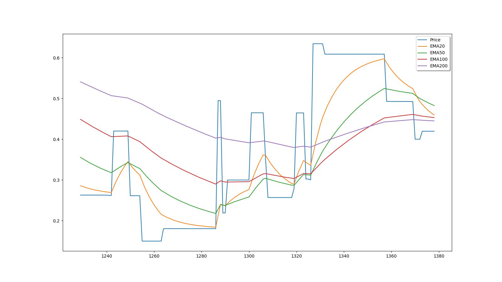 XUSD Stable Exponential Moving Averages