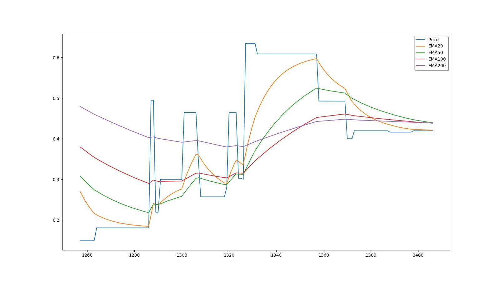 XUSD Stable Exponential Moving Averages