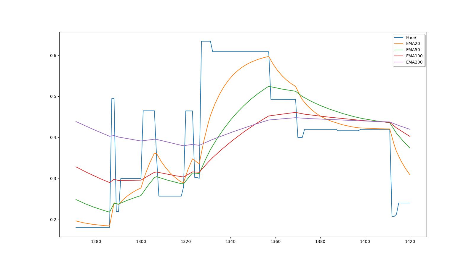 XUSD Stable Exponential Moving Averages