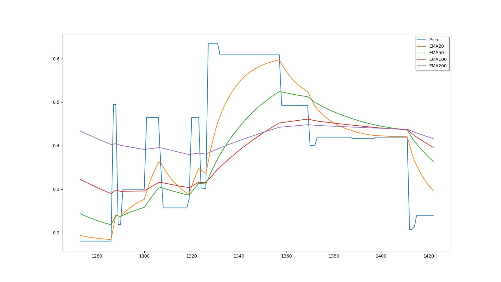XUSD Stable Exponential Moving Averages