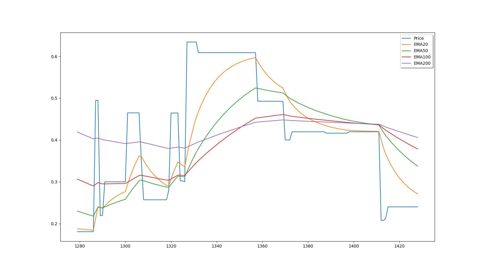 XUSD Stable Exponential Moving Averages