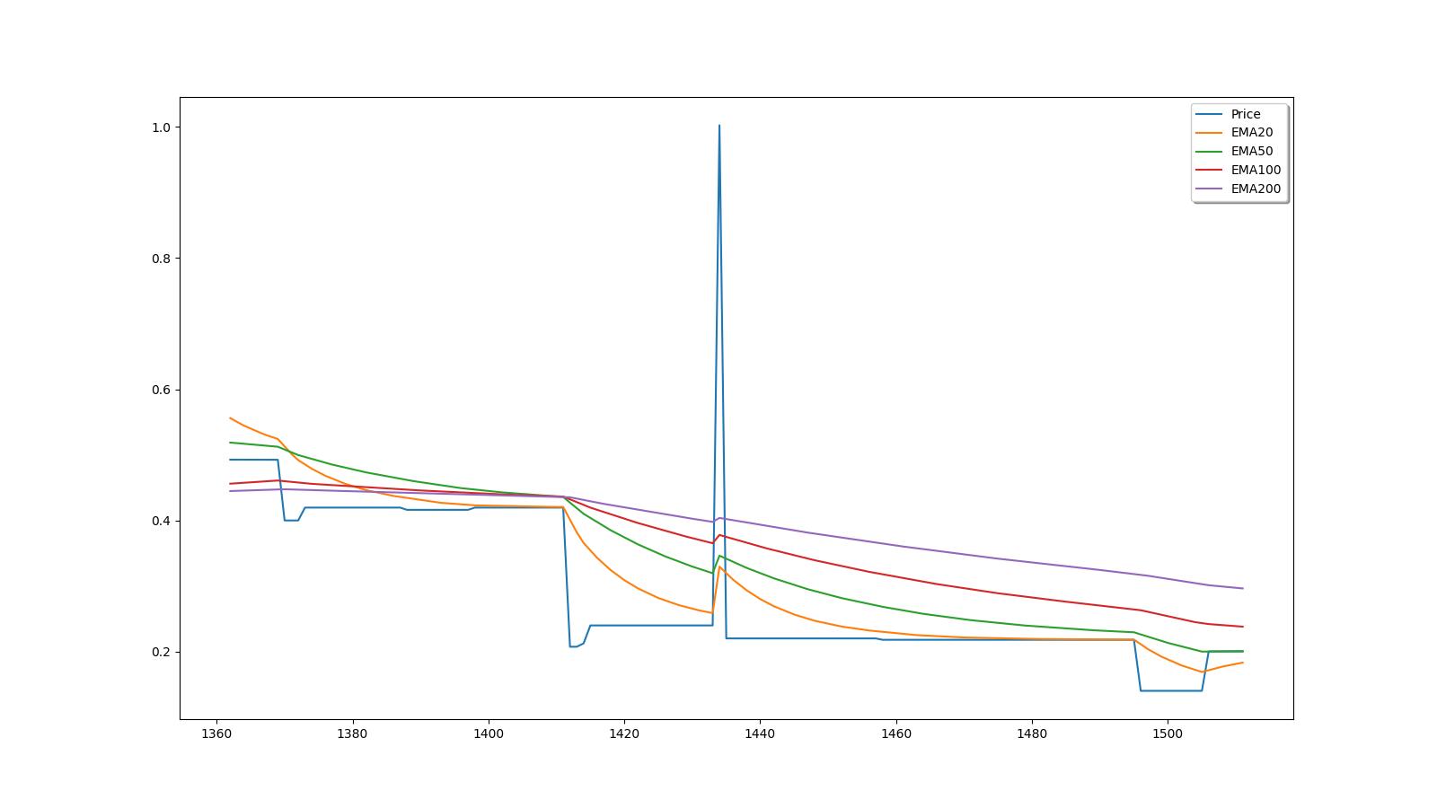XUSD Stable Exponential Moving Averages