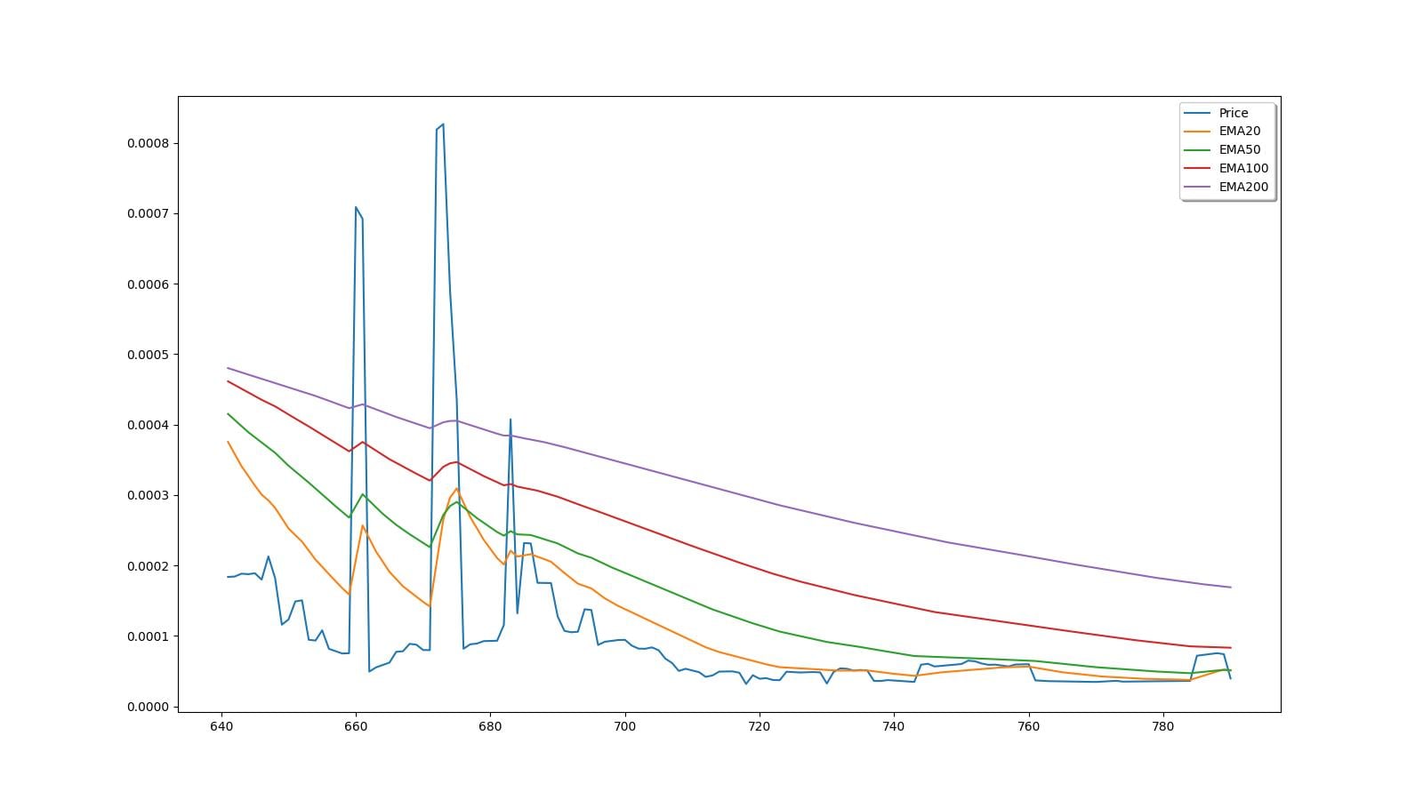XV Exponential Moving Averages