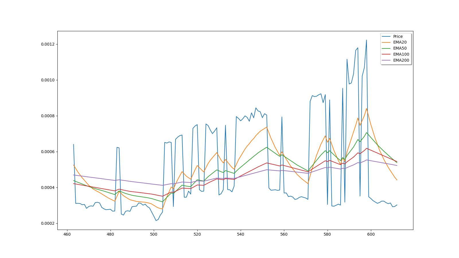 XV Exponential Moving Averages