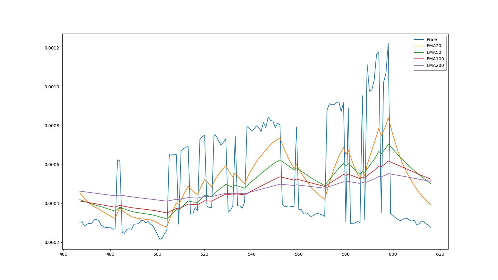 XV Exponential Moving Averages