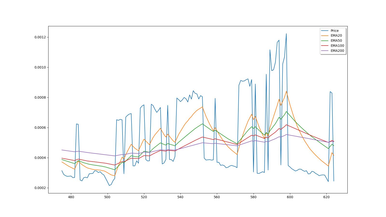 XV Exponential Moving Averages
