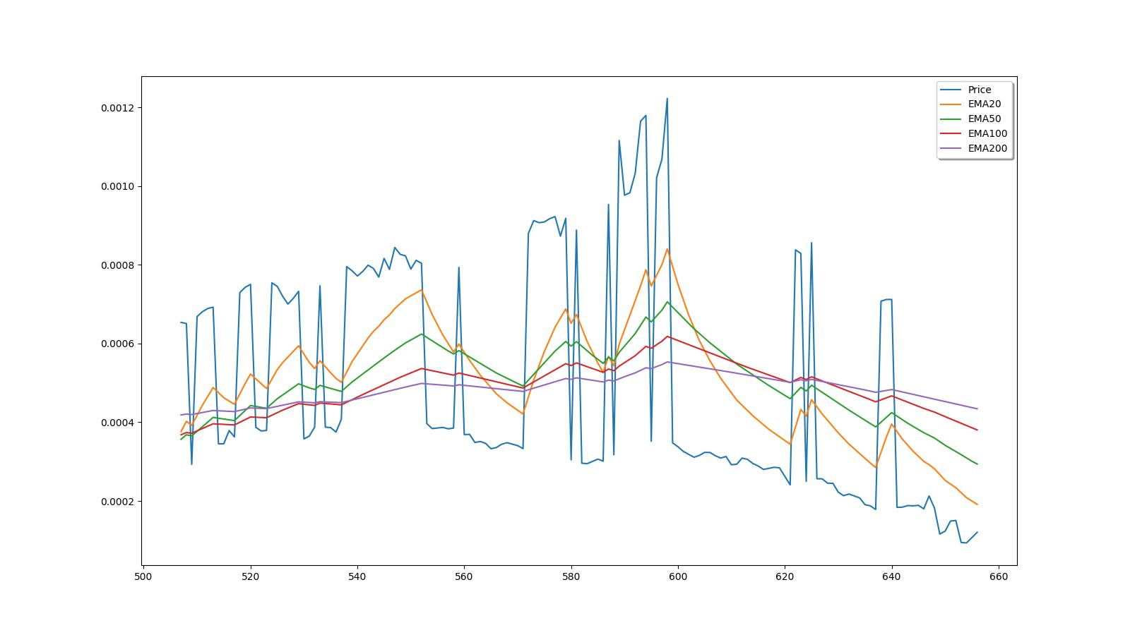 XV Exponential Moving Averages