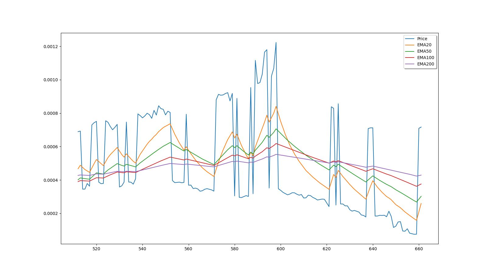 XV Exponential Moving Averages