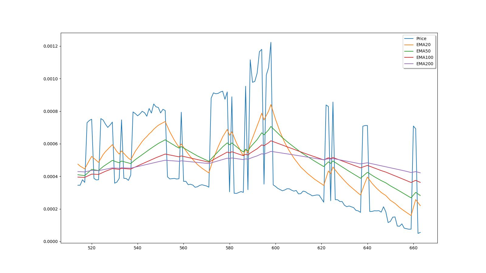 XV Exponential Moving Averages