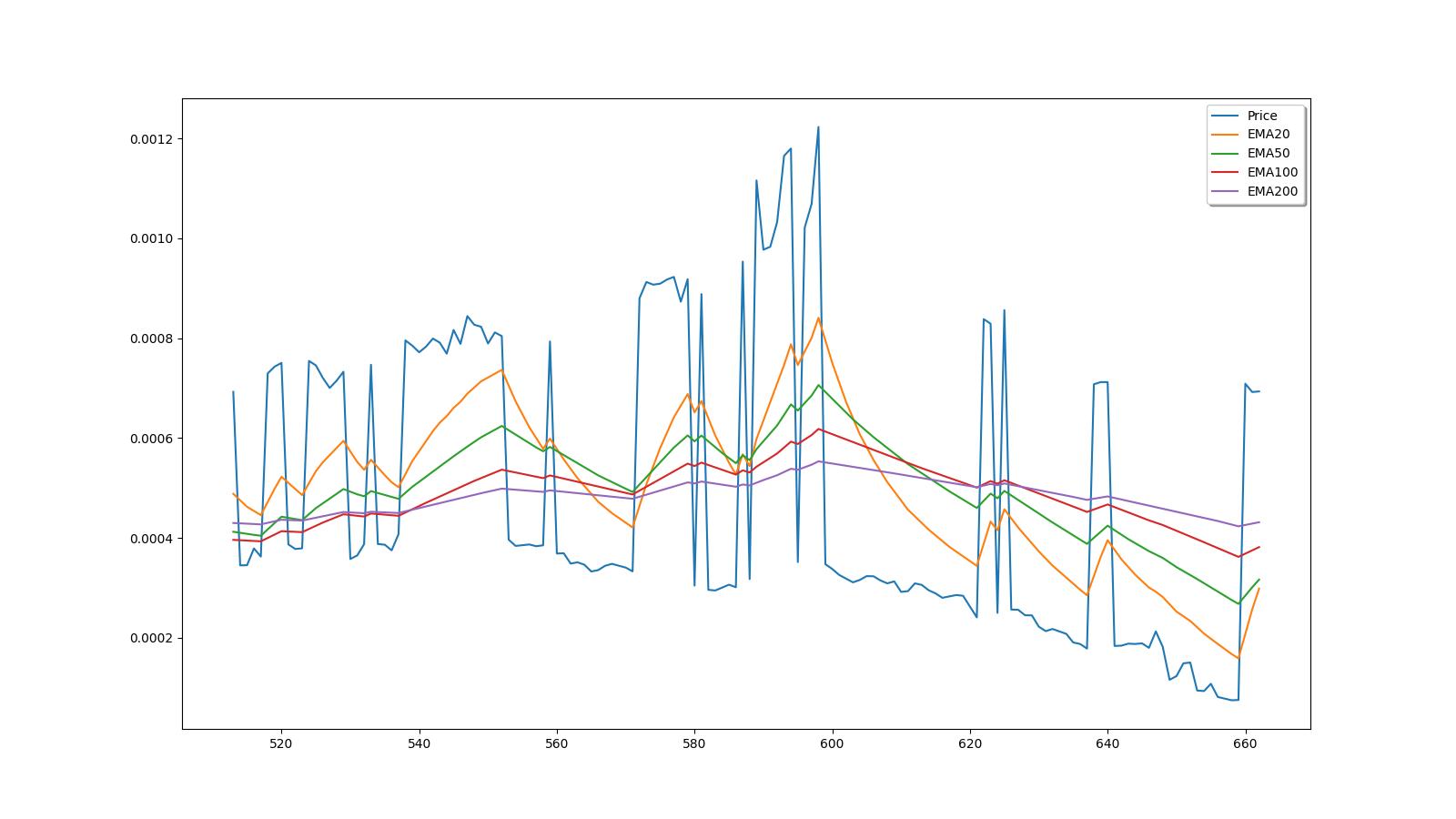 XV Exponential Moving Averages