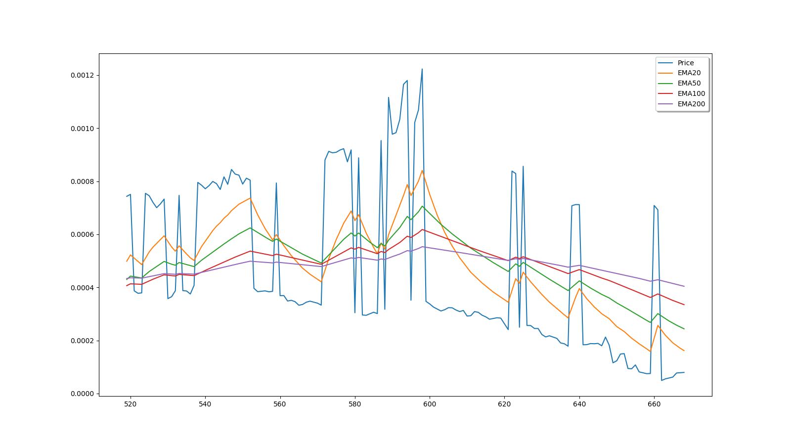 XV Exponential Moving Averages