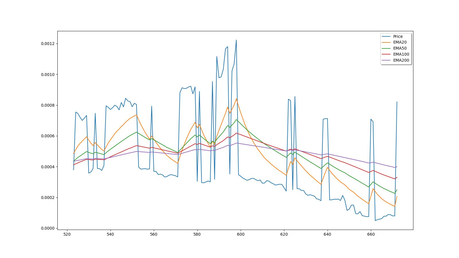 XV Exponential Moving Averages