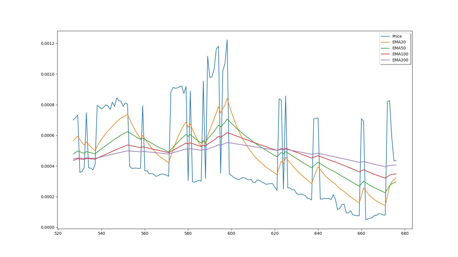 XV Exponential Moving Averages