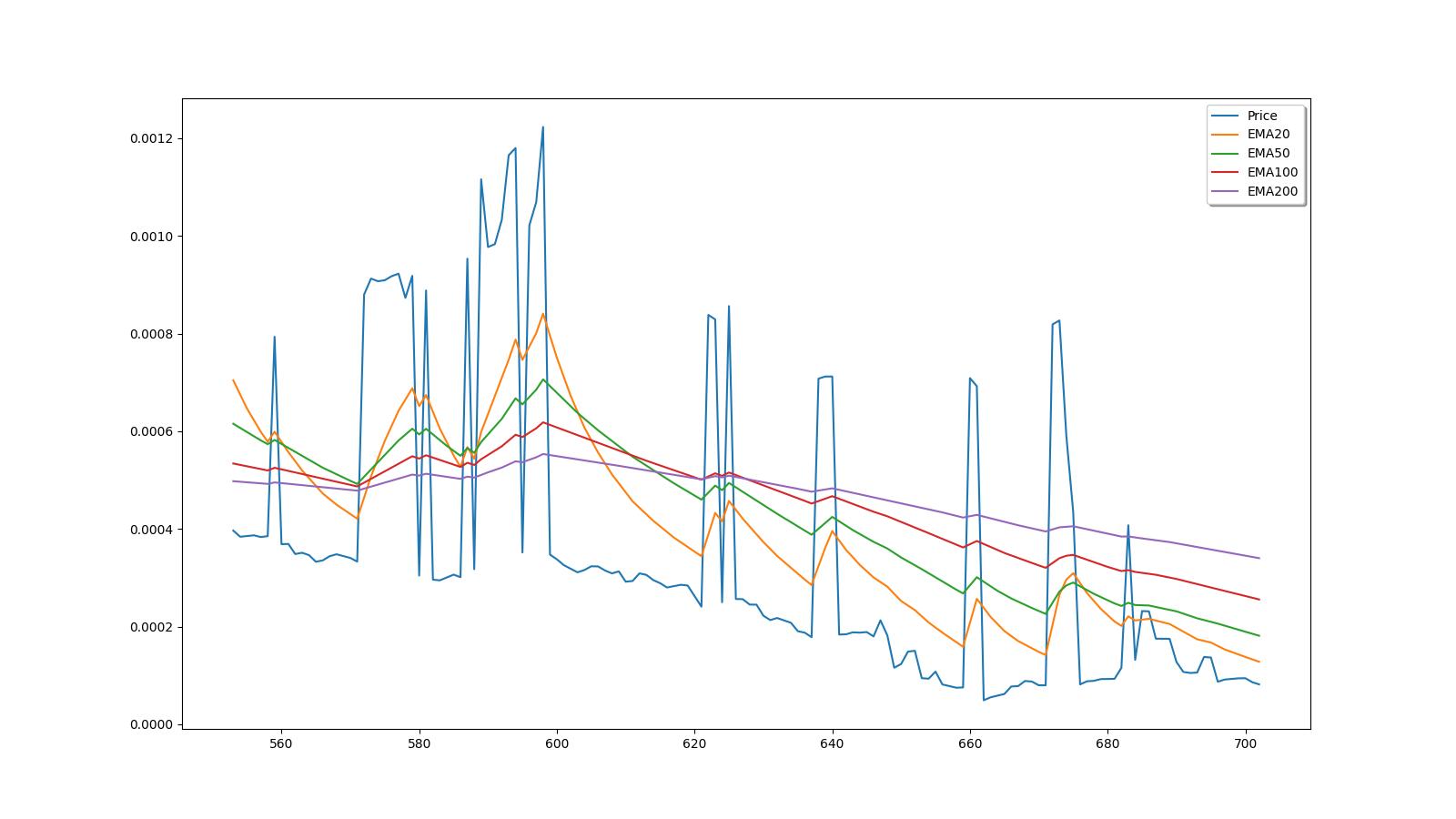 XV Exponential Moving Averages