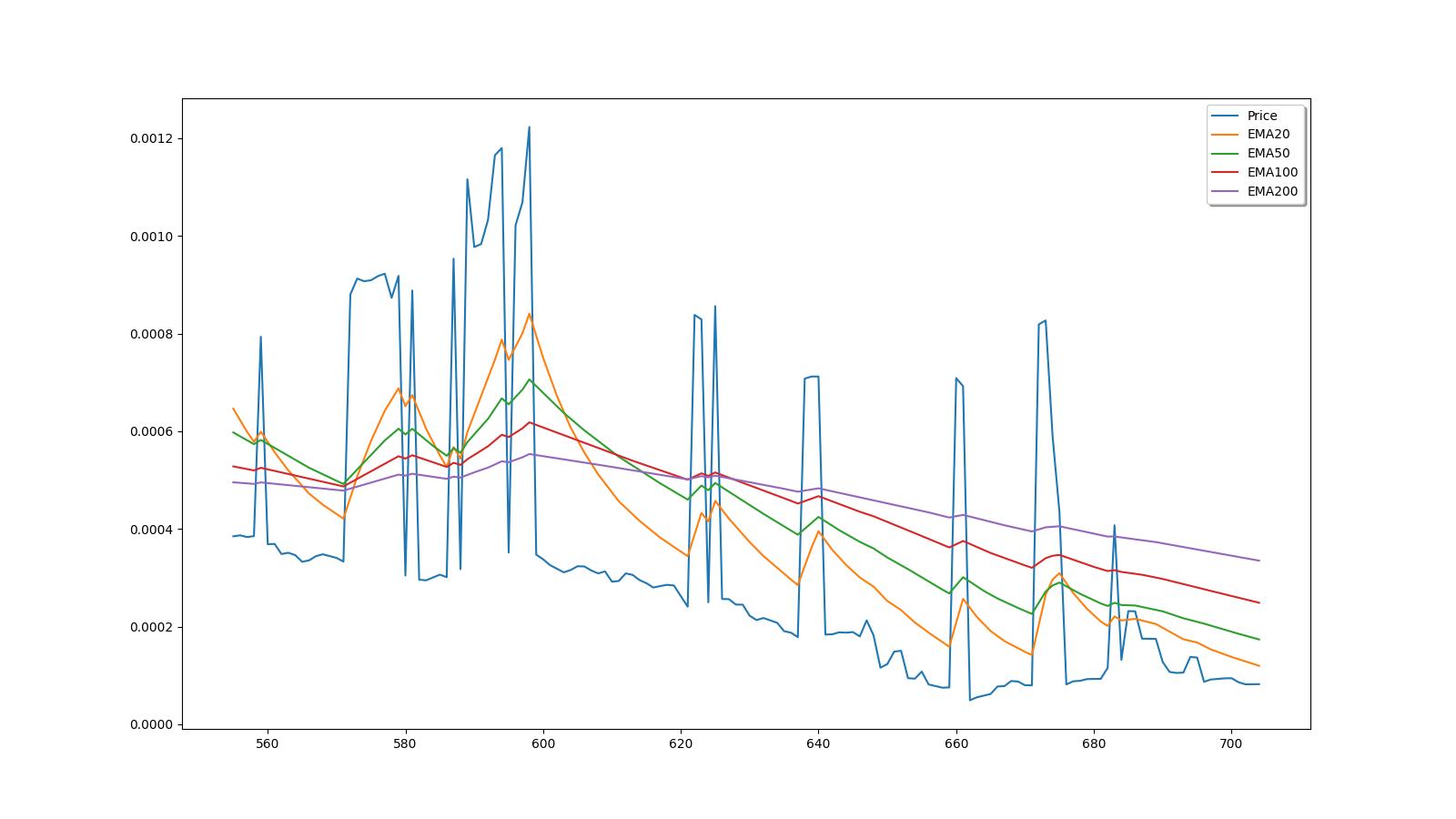 XV Exponential Moving Averages
